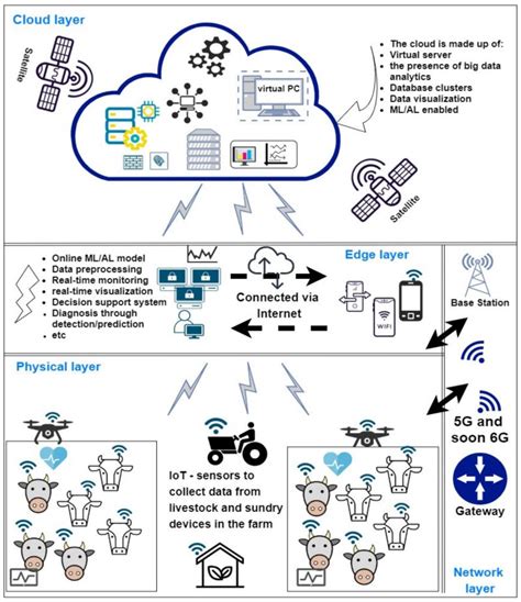 Big Data And Cognitive Computing Mdpi On Linkedin Iot 5g Prisma Ai Data Bdccmdpi