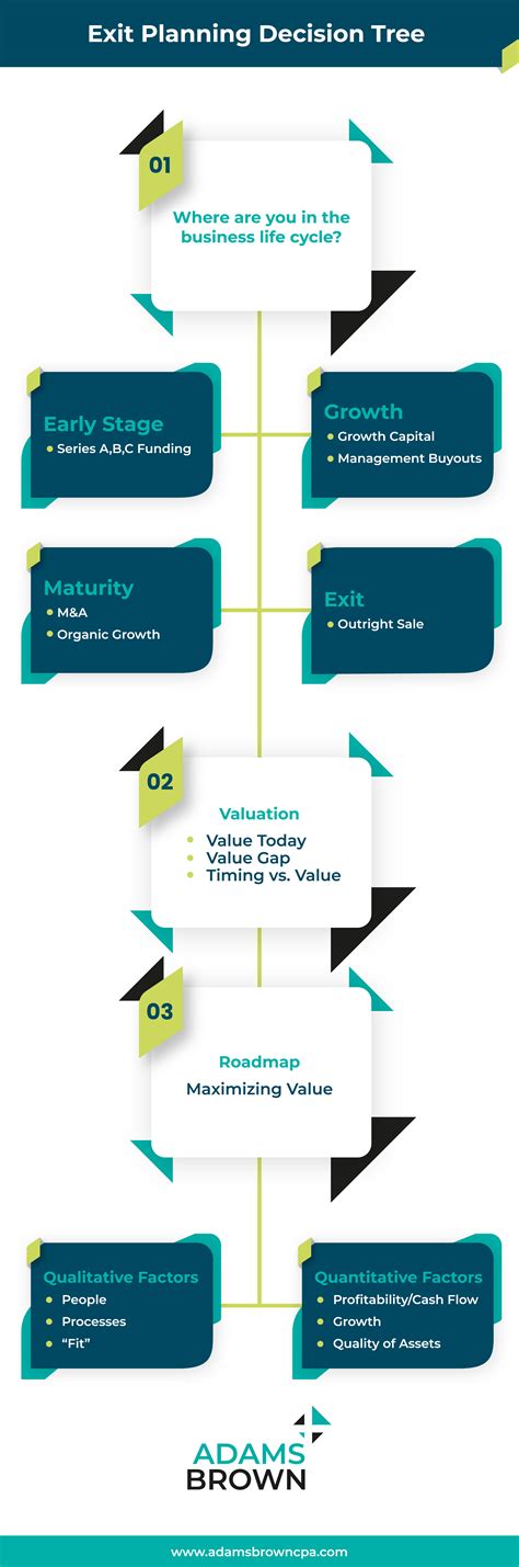 Exit Planning Decision Tree Business Transitions Ks Mo Ar