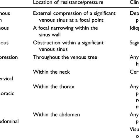 Suggested Classification Of Venous Causes Of Intracranial Hypertension Download Table