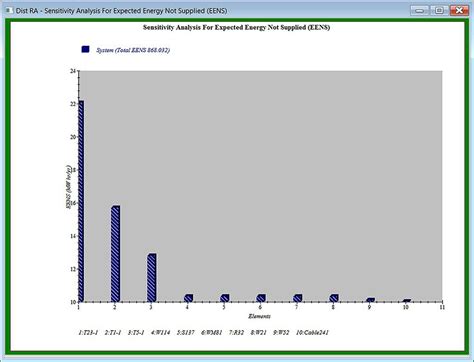Distribution Reliability Assessment Distribution Network Analysis Etap