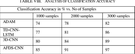 Table Viii From Deep Learning Cnn Model Based Anomaly Detection In 3d