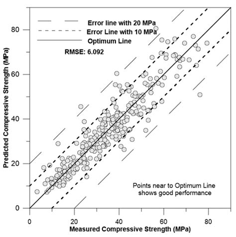 Performance Comparison Of Machine Learning Models For Concrete