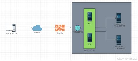 keepalived高可用集群最详解 keepalived高可用集群 rsync csdn博客