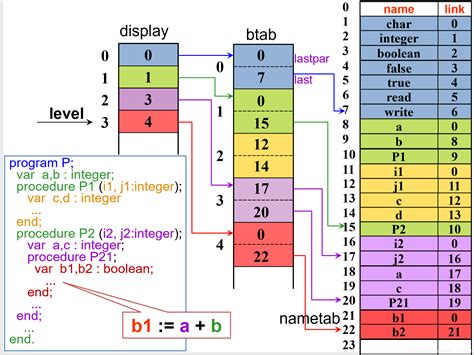 编译原理——符号表 编译原理符号表 Csdn博客