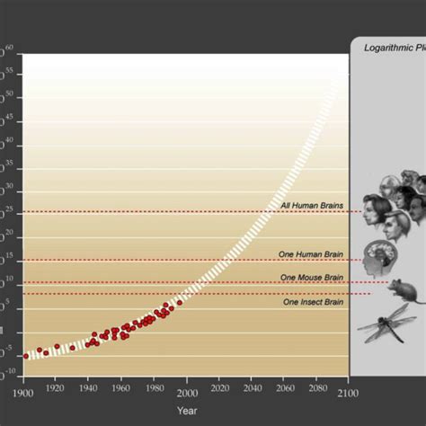 The Exponential Growth Of Computing Source Kurzweil Download