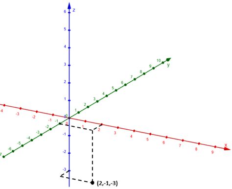 plot the points in the same three dimensional coordinate sys quizlet