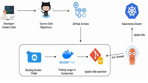 devops go web app with kubernetes eks github action argo cd with cicd