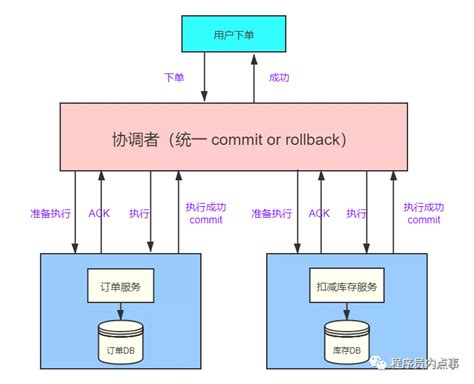 分布式事务概述 地瓜哥 博客网