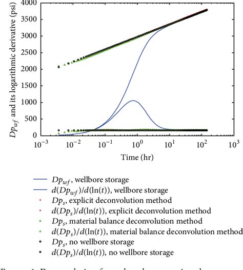 Figure 1 From Explicit Deconvolution Of Well Test Data Dominated By Wellbore Storage Semantic