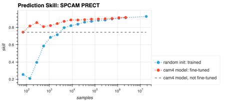 Finetuning Experiments Gaia