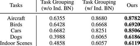 The Validation Accuracy Of The Multi Domain Models Constructed By The
