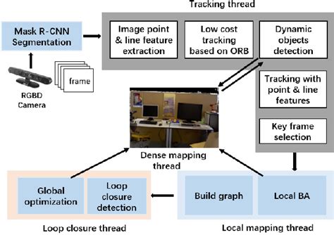 Figure 1 From Dynamic Visual Slam Based On Semantic Information And