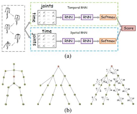 Figure 1 From Deep Learning For Human Activity Recognition On 3d Human