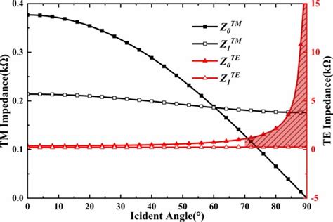 impedance mismatch under large incident angles wave impedance of the