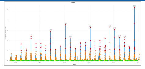 Tree Pollen In Nc Year Over Year Album On Imgur