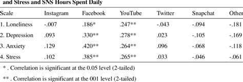 Spearman Rank Order Correlation Between Perceived Loneliness