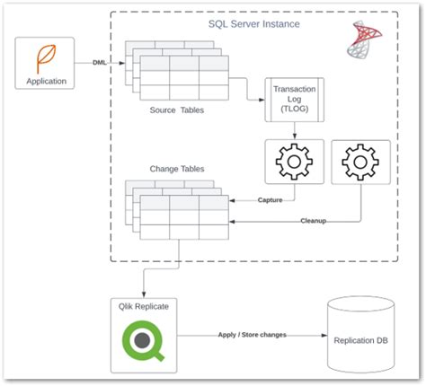 Qlik Replicate Msreplication Vs Ms Cdc Qlik Community 1939350