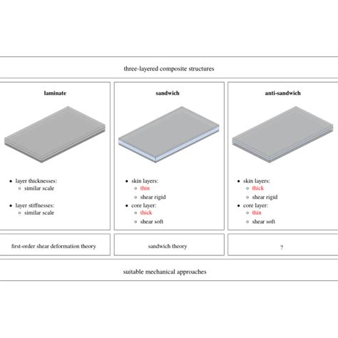 Attempt Of A General Classification Of Three Layered Composite