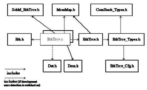 Autosar 8 Communication Over Ethernet For Automotive