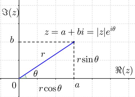 Argument And Modulus For Complex Numbers 12th Grade Quiz Quizizz