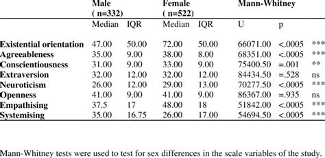 4 3 Sex Differences Of Scale Variables Download Table