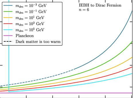 The Reheating Scale T Rh M Ã Required To Produce The Observed Relic Download Scientific