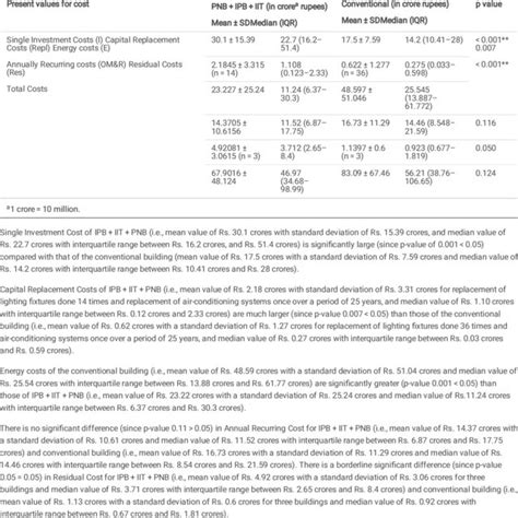 Statistical Analysis For Ipb Iit Pnb Download Scientific Diagram