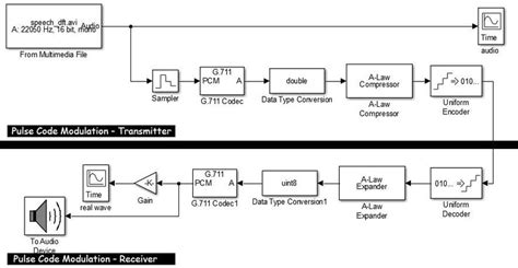 PCM System For Audio Modulation Download Scientific Diagram