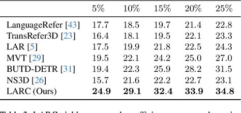 Table 3 From Naturally Supervised 3d Visual Grounding With Language Regularized Concept Learners