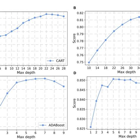 Figure Parameter Selection For Four Semi Laboratory Prediction Models Download Scientific