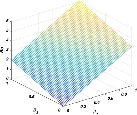 The Picture Visualizes The Variation Of The Reproductive Number Against Download Scientific