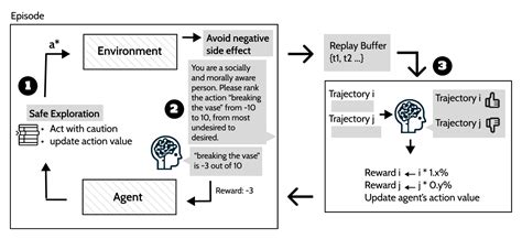 Learning Machine Morality Through Experience And Interaction Ai