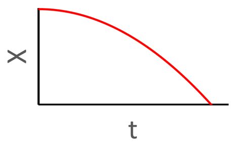 Click On A Graph To See An Explanation