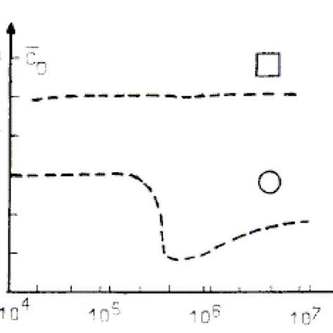 A Shows The Typical Relationship Between The Drag Coefficient C D And