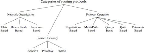 Categories Of Routing Protocols Download Scientific Diagram