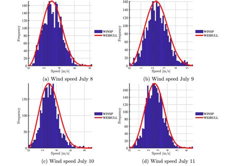 Wind Speed Vs Weibull Pdf Winsp Refers To Wind Speed Download