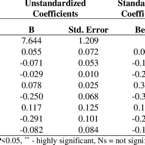 Correction Analysis Of Variable Assessed Download Scientific Diagram