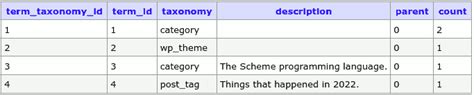 database what is the purpose of the term id column in the wp term