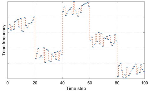 Random Stepped Frequency Radar Waveform With Bandpass Grouping Download Scientific Diagram