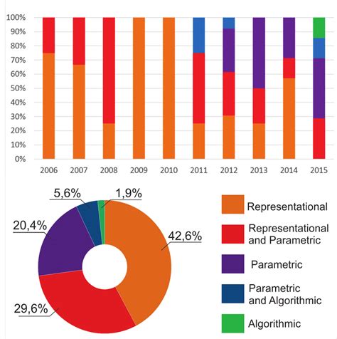 graphs about teaching practices from the systematization of