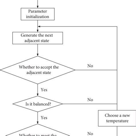 Block Diagram Of Simulated Annealing Algorithm Download Scientific