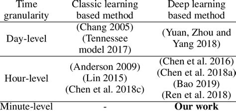 Summarization Of Traffic Accident Prediction Download Scientific Diagram