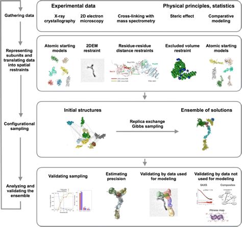 The Four Step Modeling Workflow As Implemented In The Integrative Download Scientific Diagram