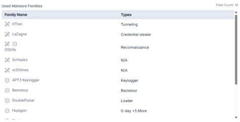 Apt 3 Threat Actor Profile Tools Ttps And Mitigation