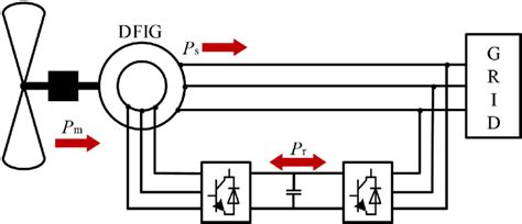 Structural Topology Of Dfig Download Scientific Diagram