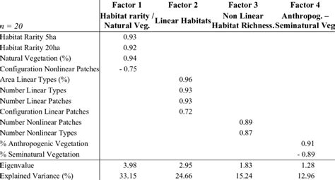 Factor Loadings And Eigenvalues Of Principle Component Factor Analysis
