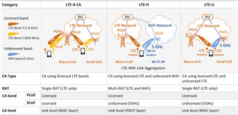 The 3g4g Blog Lte Hetnet Lte H Aka Lte Wi Fi Link Aggregation Lwa