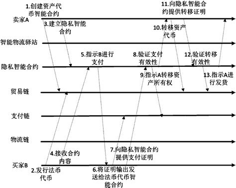 Privacy Protection Transaction Method Based On Blockchain Technology In Electronic Commerce