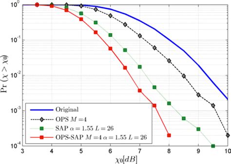 Ccdf Of Papr For An Ofdm System Compliant With Ieee 802 11p Standard