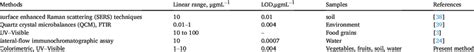 The Comparison Of Colorimetric And Uv Visible Based Method For The Download Scientific Diagram